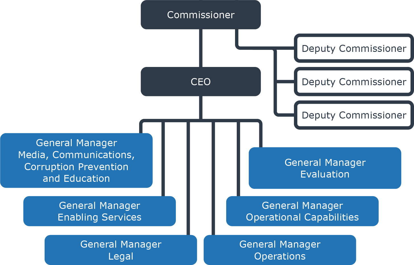 Leadership | National Anti-Corruption Commission (NACC)
